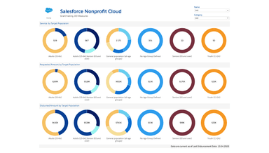 Salesforce Nonprofit Cloud - Grantmaking | Tableau Exchange