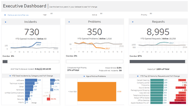 Executive Dashboard | Tableau Exchange