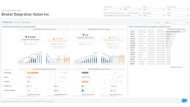 Fraudulent Claims | Tableau Exchange