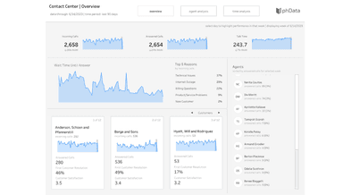 Call Center Agent Analytics | Tableau Exchange