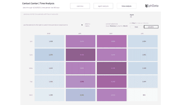 Call Center Agent Analytics | Tableau Exchange