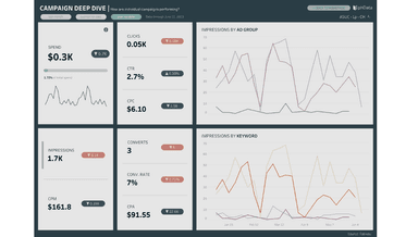 Google Ad Spend and Campaign Performance | Tableau Exchange