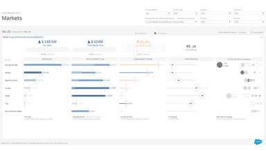 Sales Market Share | Tableau Exchange