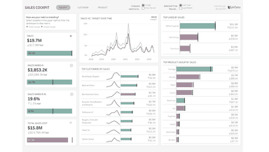 Sales, Customer, and Product Performance | Tableau Exchange