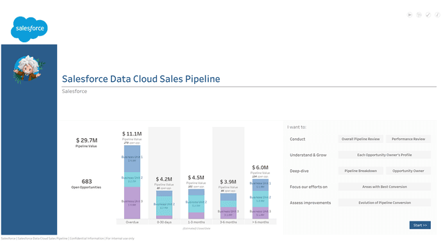 Salesforce Data Cloud - Sales Pipeline | Tableau Exchange