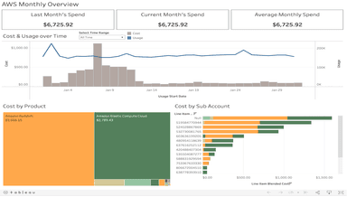 AWS Cost Explorer | Tableau Exchange