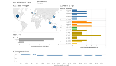 AWS Cost Explorer | Tableau Exchange